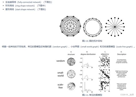 葡萄书 图理论基础 Csdn博客