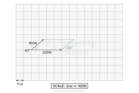 Resultant Forces Oxford Aqa Igcse Physics Revision Notes And Diagram 2016