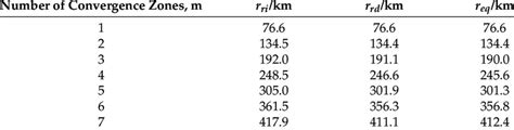 Positions Of Convergence Zones Obtained Using Proposed Formulation And