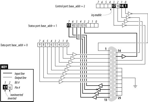 9 Communicating With Hardware Linux Device Drivers 3rd Edition Book