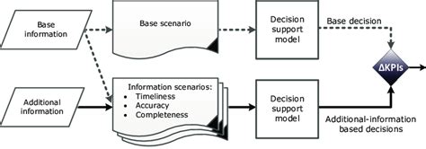 2 Stepwise Framework To Assess The Voi In Improving The Logistics