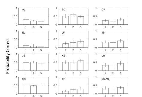 Performances Of All 11 Observers Who Completed Experiment 1 Under Three Download Scientific