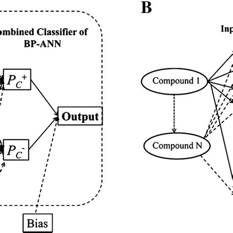 The Architecture Of The Combined Classifier Of Bp Ann A And Single