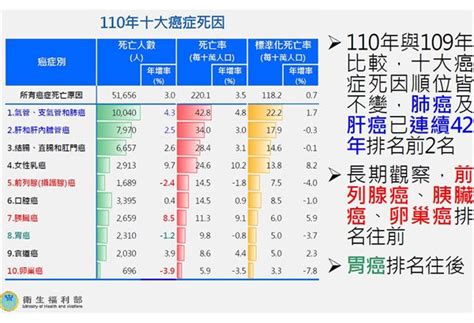 癌症連40年十大死因榜首！肺癌居42年癌王，前列腺癌、胰臟癌、卵巢癌排名往前 華人健康網 專業即時優質的健康新聞及資訊分享平台業即時