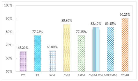 Research On Transportation Mode Recognition Based On Multi Head