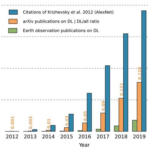 3 Development Of Deep Learning Dl Related Publications Between 2012