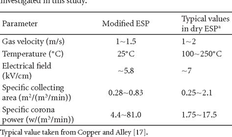 Table 1 From Removal Of Particulate Matter In A Tubular Wet