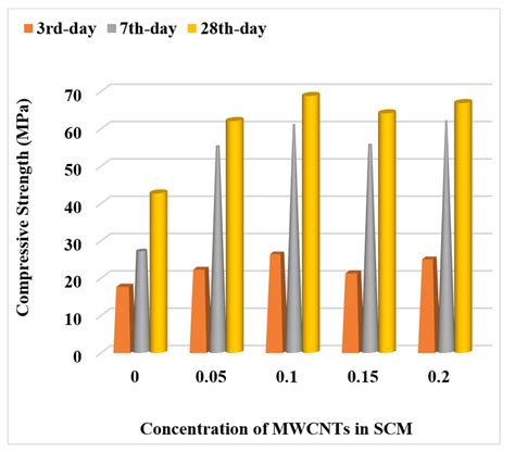 Compressive Strength Of Scm Specimens Download Scientific Diagram