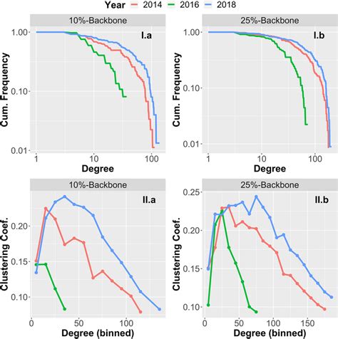 Degree Distribution I And Local Clustering Coefficients Ii In The