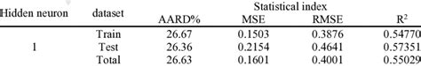 Sensitivity Analysis Results To Identify The Best Hidden Neuron Of