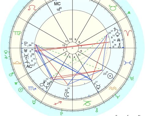 Birth Chart Reading Infidelity And Extramarital Affairs