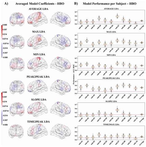 A Projections Of The Lda Coefficients Per Feature Set On 3d Brain Download Scientific Diagram