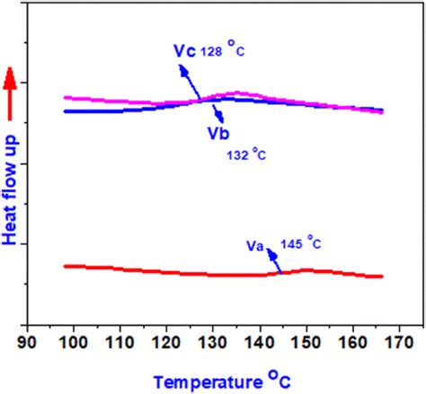 Dsc And Glass Transition Temperature Of Terpolymers Download Scientific Diagram