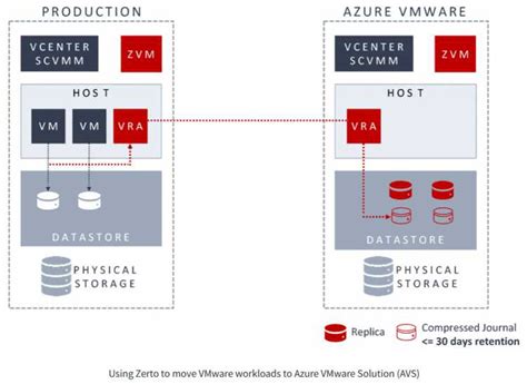 Zerto 10 Enhanced Dr And Mobility For Microsoft Azure At Scale Storagenewsletter