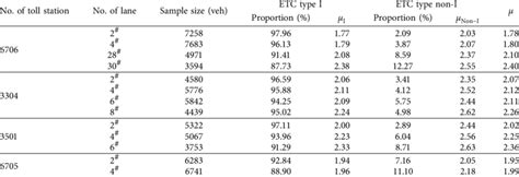 fitting parameters for the lognormal distribution of service time when