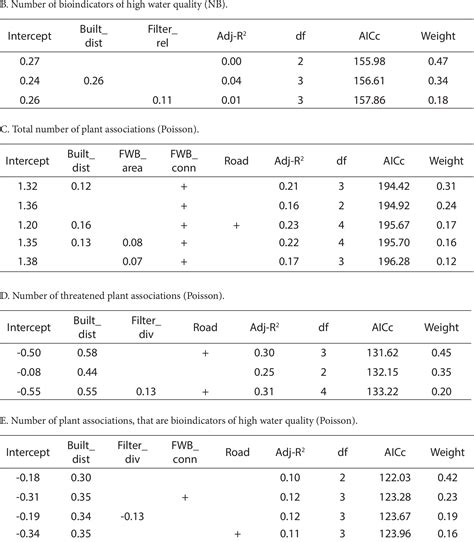 Effect Of Buffer Zone Structure On Diversity Of Aquatic Vegetation In Effect Of Buffer Zone Structure On Diversity Of Aquatic Vegetation In