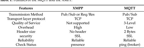 table 1 from performance of the xmpp and the mqtt protocols on iec