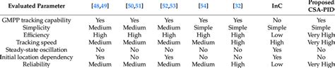 Comparison Of The Proposed Technique With Other Mppt Methods Download Scientific Diagram
