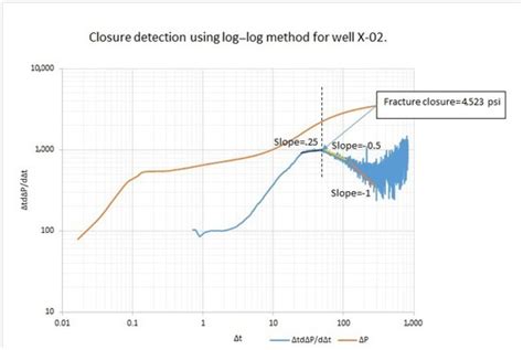 Energies Free Full Text A New Technique For Estimating Stress From Fracture Injection Tests