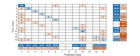 Confusionchart Create Confusion Matrix Chart For Classification Problem Matlab