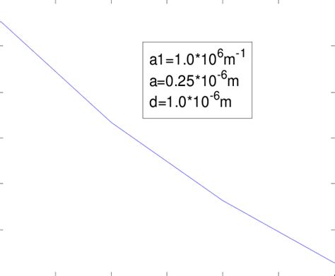 Drain To Source Capacitance Vs Drain To Source Voltage Download