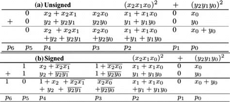 Multiplication Logic For 3 Bit Sum Of Squares Download Scientific Diagram