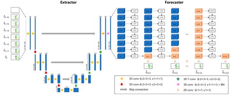 3d Unet Lstm A Deep Learning Based Radar Echo Extrapolation Model For