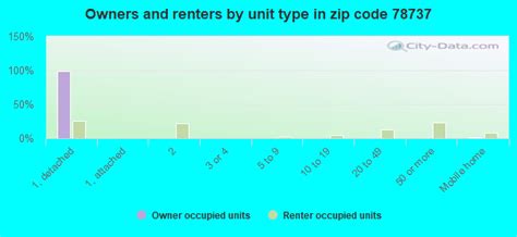 78737 Zip Code Bear Creek Texas Profile Homes Apartments Schools