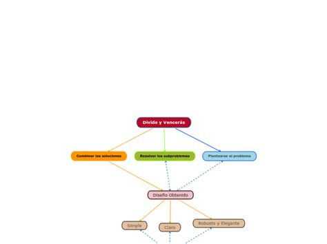 Divide Y Vencer S Mind Map