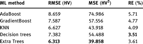 surface hardness prediction performance using different ml methods with