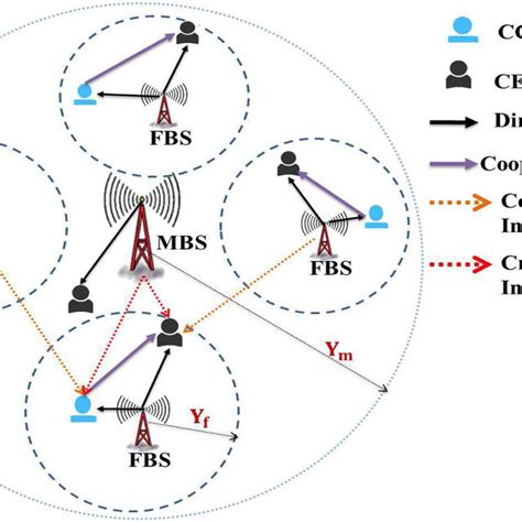 Illustration Of A Downlink Cnoma Swipt System Model With A Tagged Fbs Download Scientific