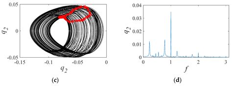 Lubricants Free Full Text Nonlinear Dynamic Analysis Of A Spur Gear Pair System With Wear