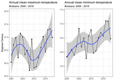 Plotting Weather Data Using R Dave Tangs Blog