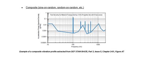 Choosing A Vibration Testing Procedure Element