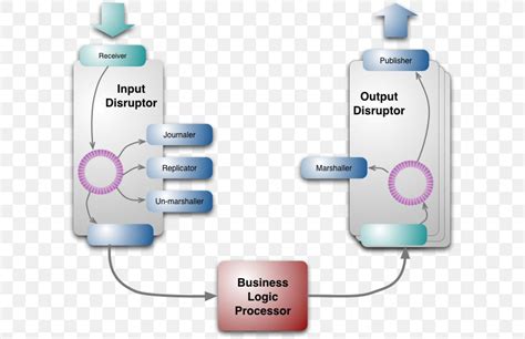 Disruptor Lmax Exchange Software Architecture System Computer Software