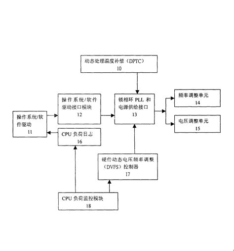 Method For Regulating Dynamic Voltage Frequency In Power Supply Management Technique Eureka