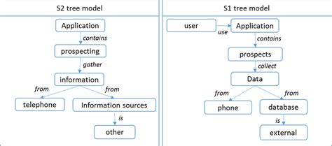 Tree Models Of The Sentences S1 And S2 Download Scientific Diagram