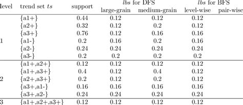 Lower Bound Values On The Support Obtained Using Different Strategies