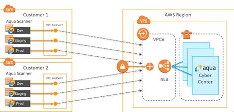Image Scanning In Vpcs With Aqua And Aws Privatelink