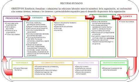 Proyecto Aula Macro Procesos