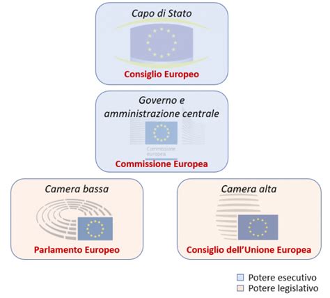 Come Funziona L Ue LUnione Europea Un Sistema Presidenziale