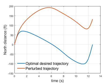 Numerical Simulation Results For Perturbed States Download Scientific