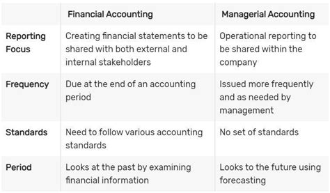 What Are The Major Differences Between Financial And Managerial