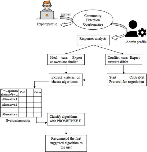 A Novel Approach For Choosing Dynamic Community Detection Algorithms