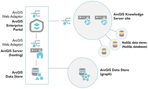 Configure Arcgis Knowledgearcgis Knowledge Server Documentation For