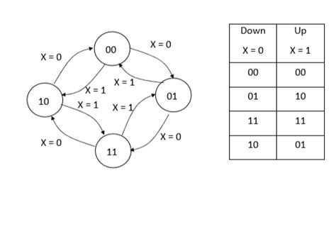 Solved Design An Up Down Bit Gray Code Counter The Input Chegg