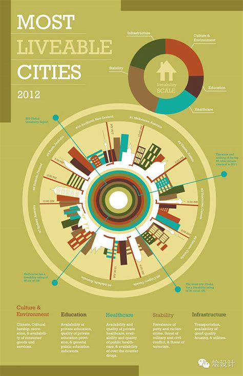 【交互设计】信息图（infographic）的圆形表达