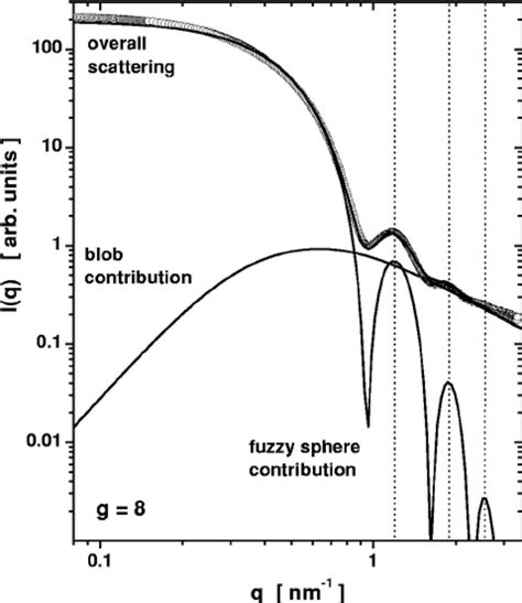 comparison between the theoretical predictions calculated from the