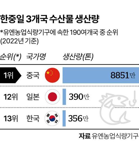 남한 16배 태평양 거대 쓰레기장 만든 주범은 일본·중국·한국