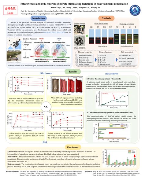 Pdf Effectiveness And Risk Controls Of Nitrate Stimulating Technique In River Sediment Remediation